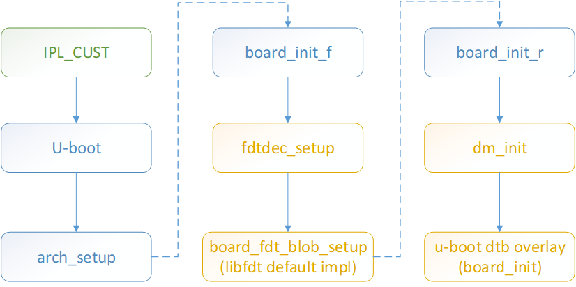 SSU_DTBO功能介绍 - sigdoc