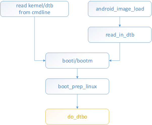 SSU_DTBO功能介绍 - sigdoc