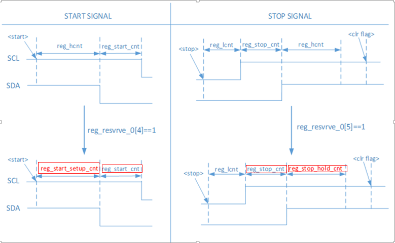 RISCV_I2C使用参考 - sigdoc