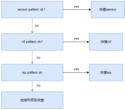 VIF Debug SOP - sigdoc