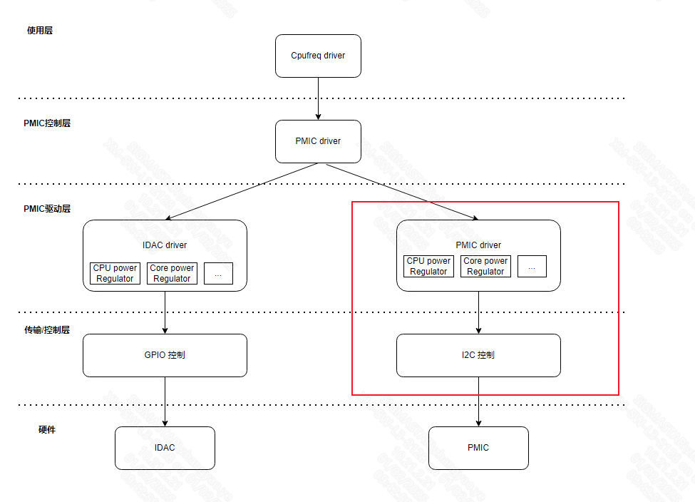PMIC驱动开发指导手册 - sigdoc